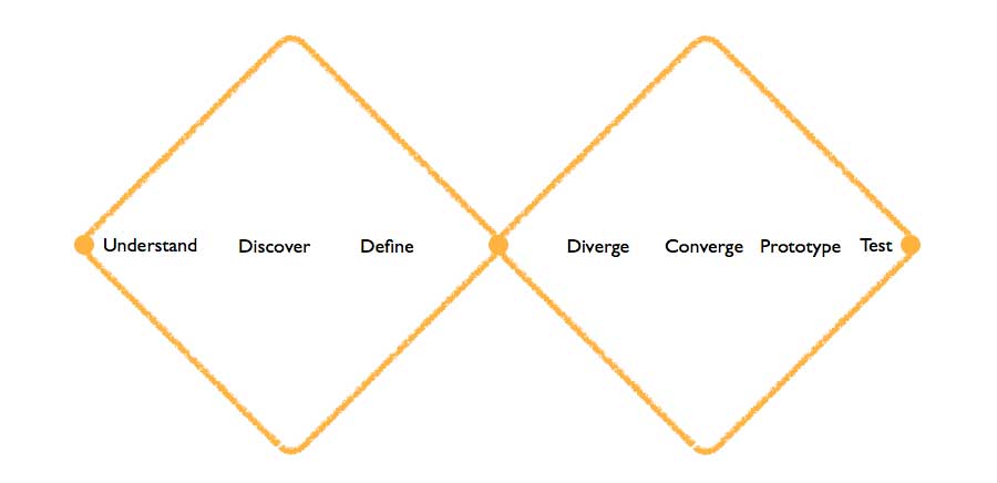 double-diamond - Dan Ramsden - BBC creative director for UXA ...