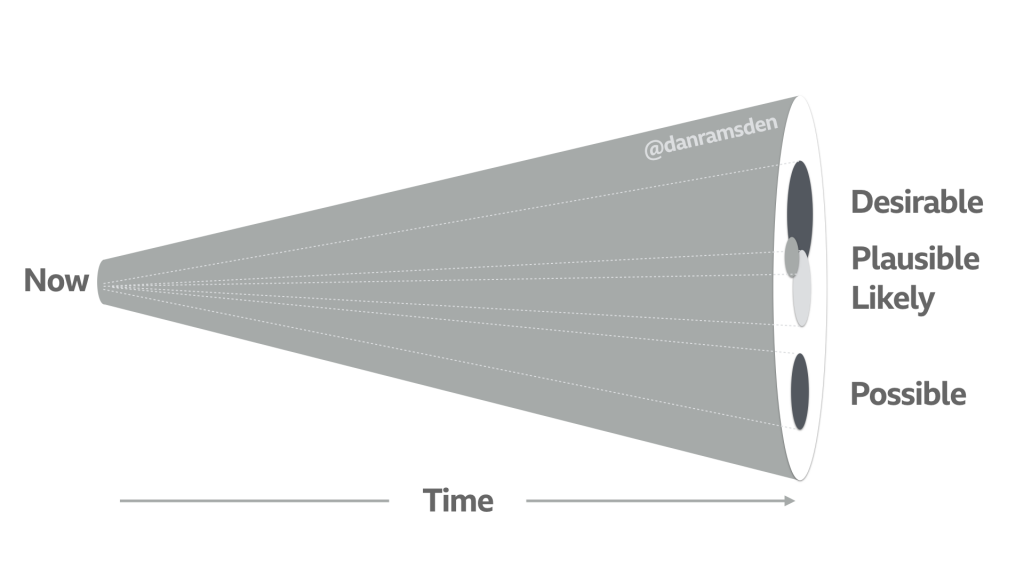 Pace layers, effort/impact and futures cones — three diagrams to help ...